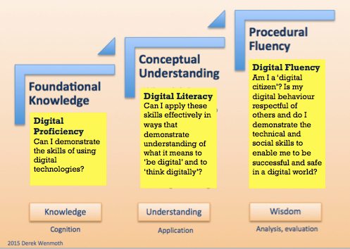 What is digital fluency? – karen spencer